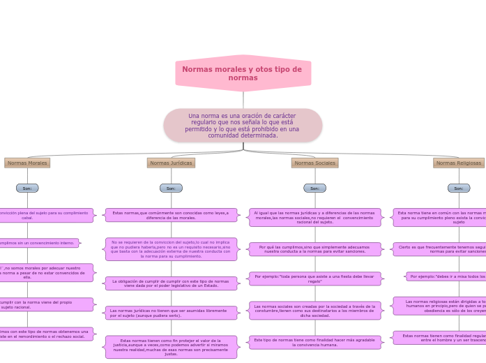 Normas morales y otos tipo de normas - Mind Map